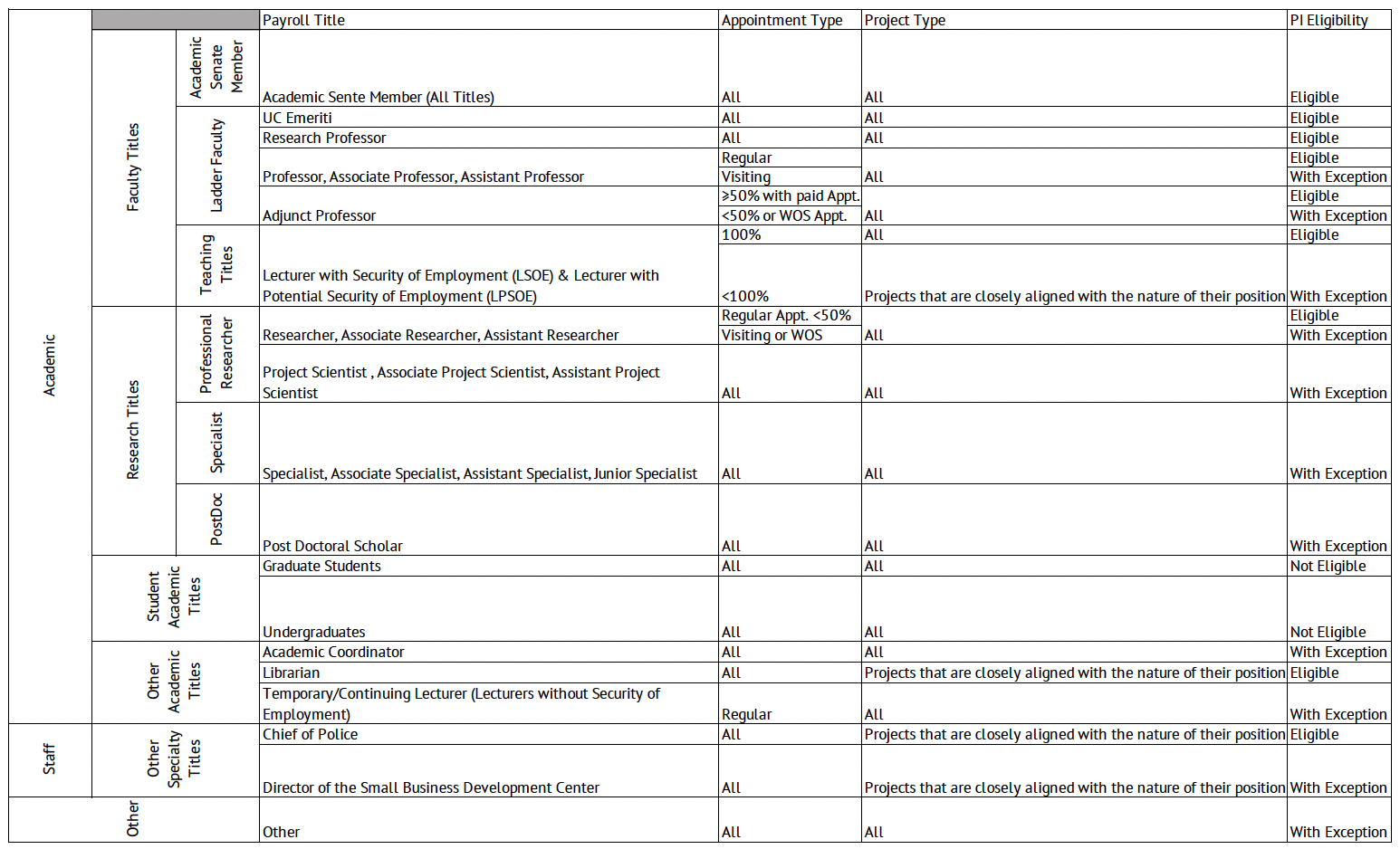 Develop Proposal | Sponsored Projects Office